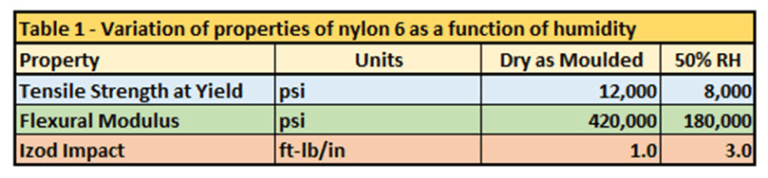 “Dry” Versus “Conditioned” Nylon Explained - WS Hampshire, Inc.